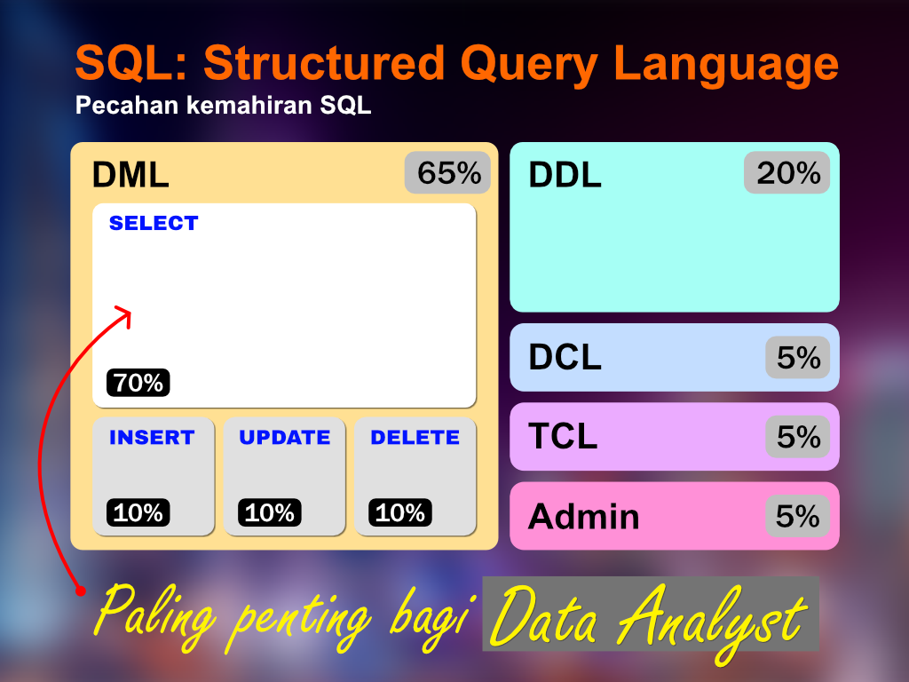 Kelas Asas SQL untuk Data Analyst - Online Zoom